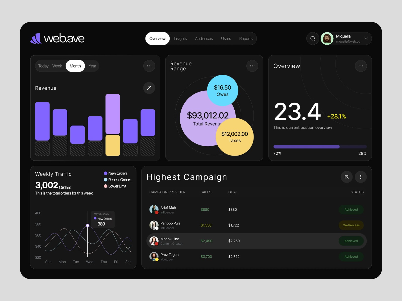 Web.ave | Traffic Campaign Dashboard | Orbix Studio by Orbix Studio on Muzli